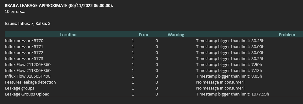 fix Braila approx leakages workflow · Issue #1 · naiades-jsi/leakage-prediction · GitHub