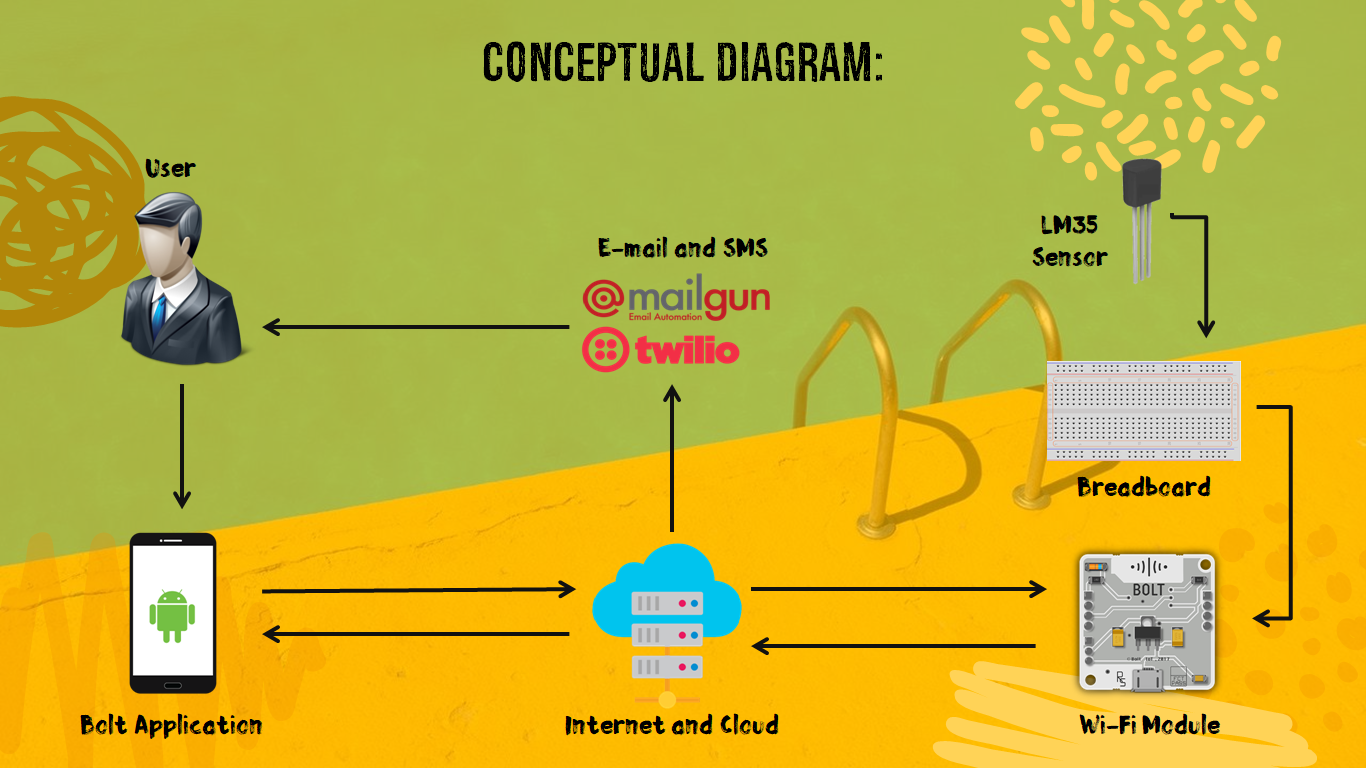 GitHub - kritik123/E-APPy-IoT: E-APPy: 🌐Internet of Things based 🌡️Temperature Prediction ...