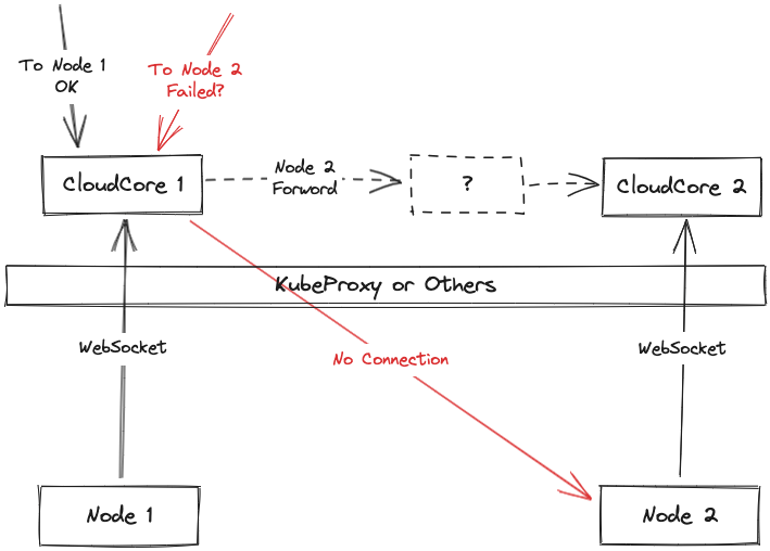 cloudcore HA design · Issue #4921 · kubeedge/kubeedge · GitHub