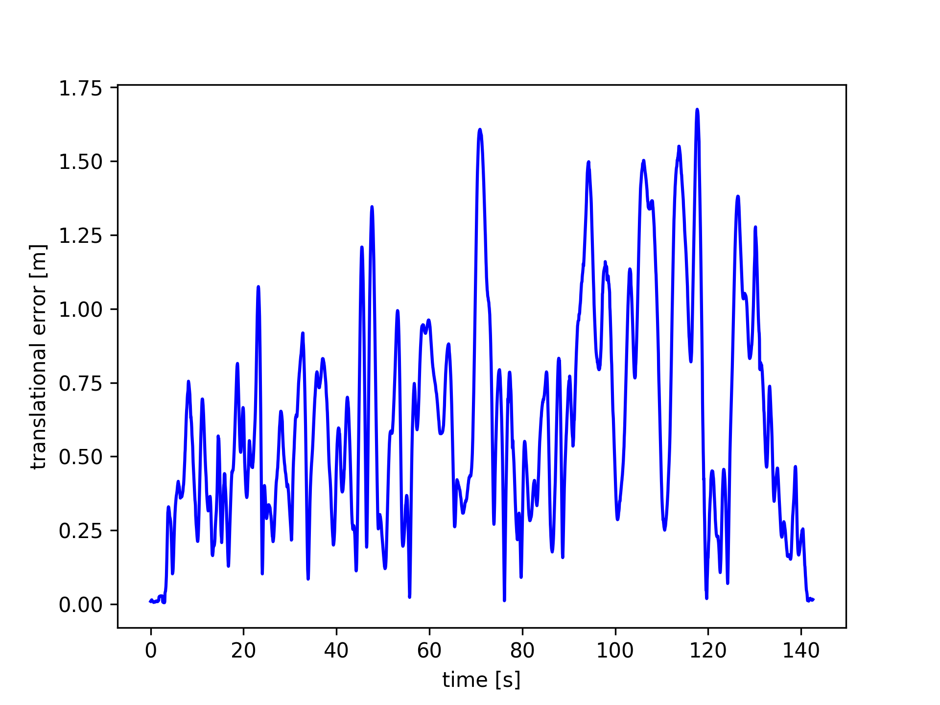 measurement error! · Issue #44 · KumarRobotics/msckf_vio · GitHub