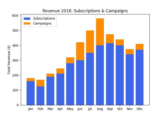 GitHub - jgullbrand/Matplotlib-website-analytics: Website analytics ...