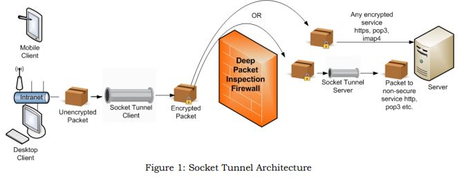 GitHub - didemdurukan/SSL-Tunnelling: A socket tunneling system that ...