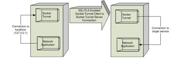 GitHub - didemdurukan/SSL-Tunnelling: A socket tunneling system that ...