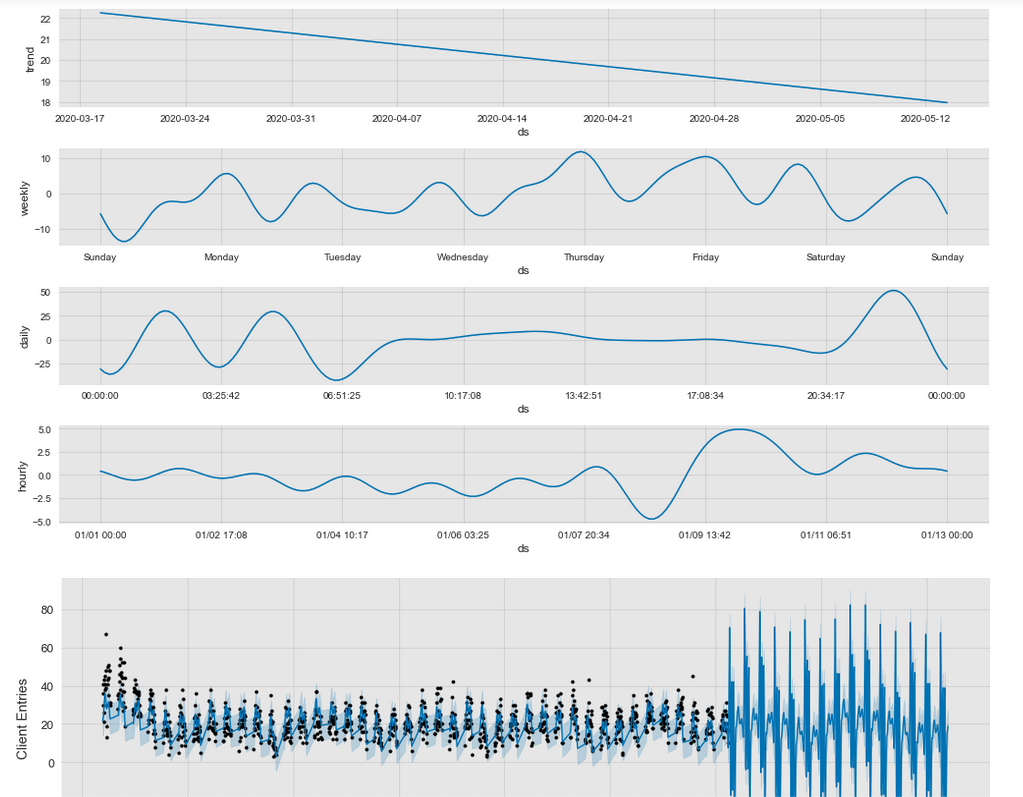 How to deal with hourly seasonality · Issue #1836 · facebook/prophet ...