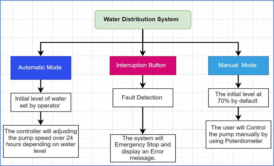 GitHub - mahmoud1232/TANK_LEVEL_CONTROL_PROGRAM_BY_Arduino_C