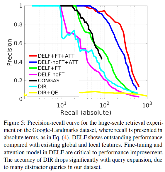 Large-Scale Image Retrieval with Attentive Deep Local Features · Issue #4 · chullhwan-song ...