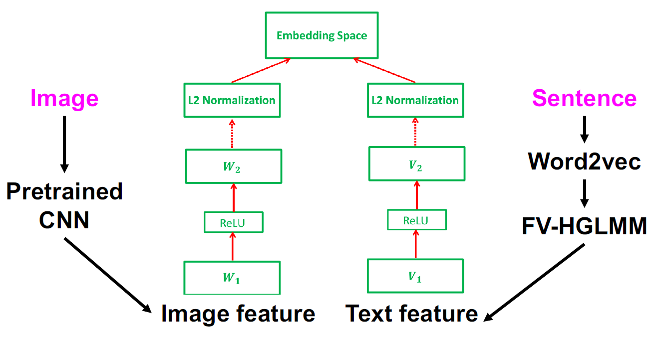 Learning Deep Structure-Preserving Image-Text Embeddings · Issue #26 · chullhwan-song/Reading ...