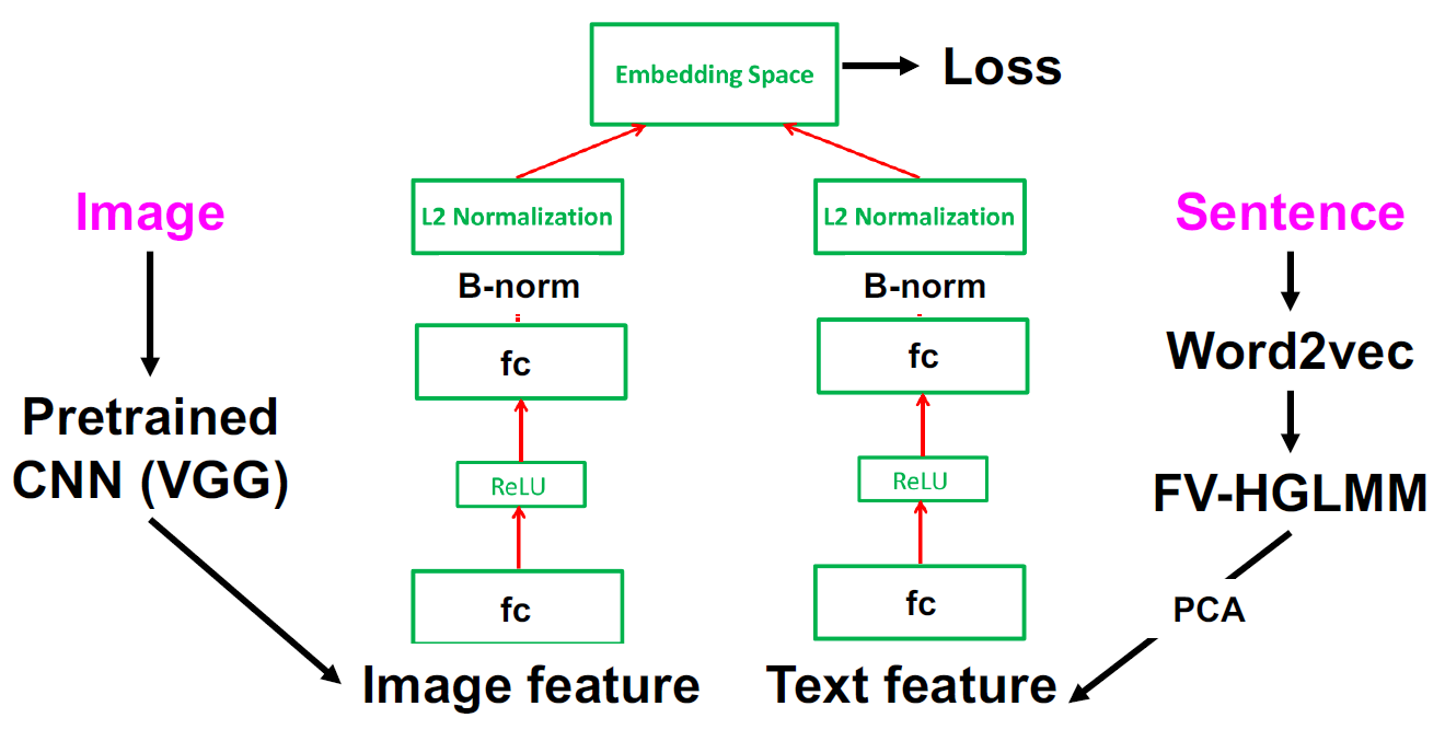 Learning Deep Structure-Preserving Image-Text Embeddings · Issue #26 · chullhwan-song/Reading ...