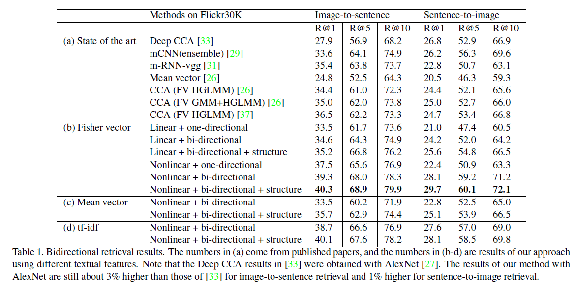 Learning Deep Structure-Preserving Image-Text Embeddings · Issue #26 · chullhwan-song/Reading ...