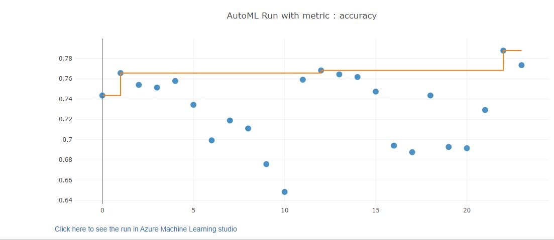GitHub - masoudrostami/Azure-Machine-Learning-Project-Capstone-Udacity
