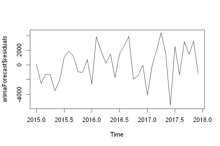 R Time Series Forecasting Notebook · GitHub