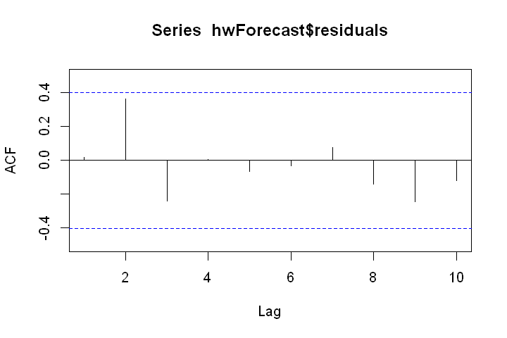 R Time Series Forecasting Notebook · GitHub