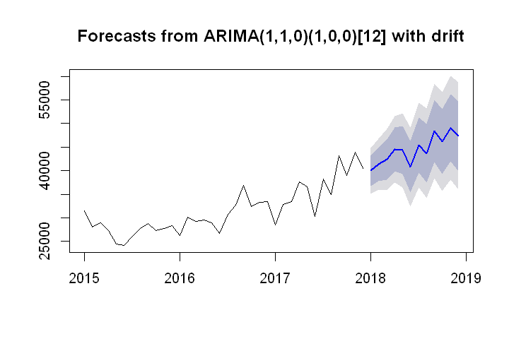 R Time Series Forecasting Notebook · GitHub