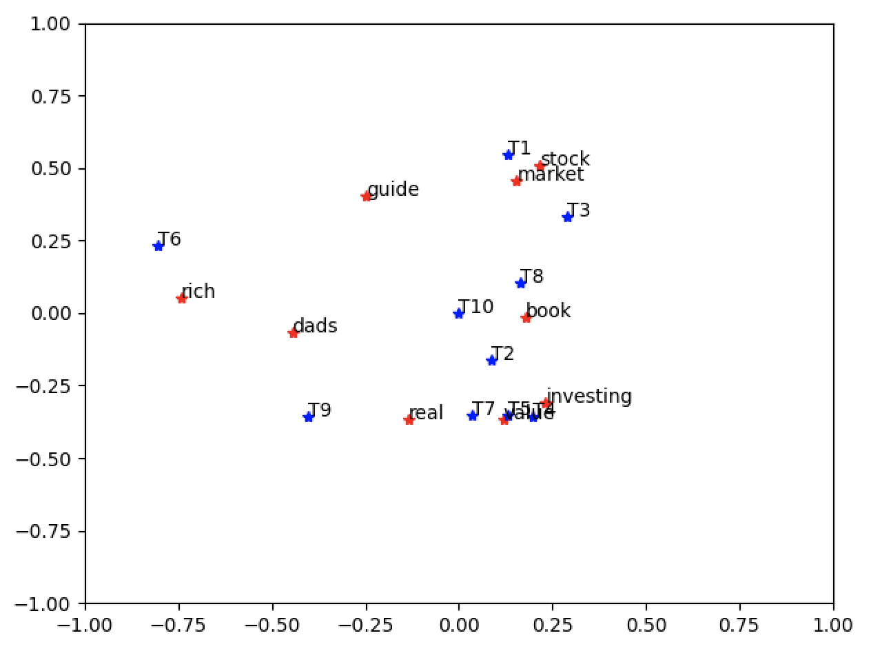 GitHub - sunlight0602/Latent-Semantic-Analysis: LSA practice using word ...