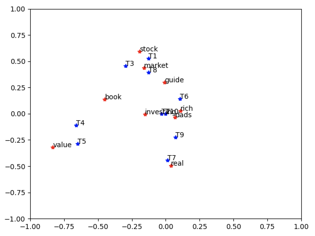 Github Sunlight0602latent Semantic Analysis Lsa Practice Using Word Frequency And Tfidf 6139