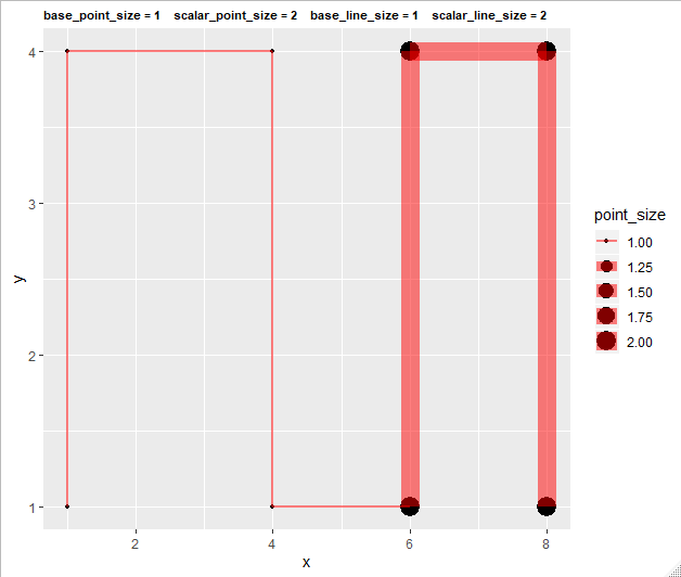 Confusing behavior when mapping some variables to aes(size) in geom_point and geom_path · Issue ...