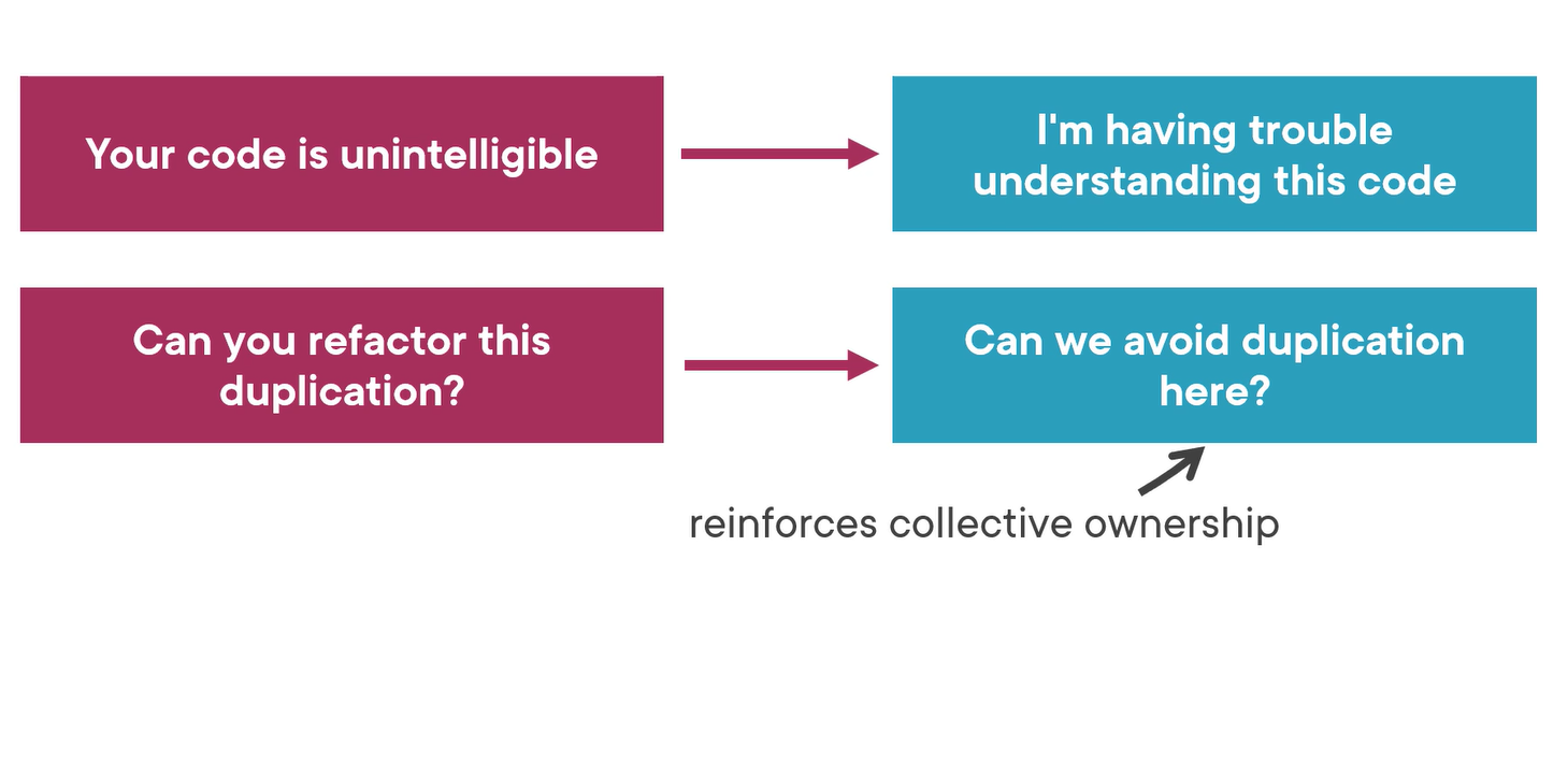 GitHub - johanalex566/Coe-Review: Code Review: Best Practice