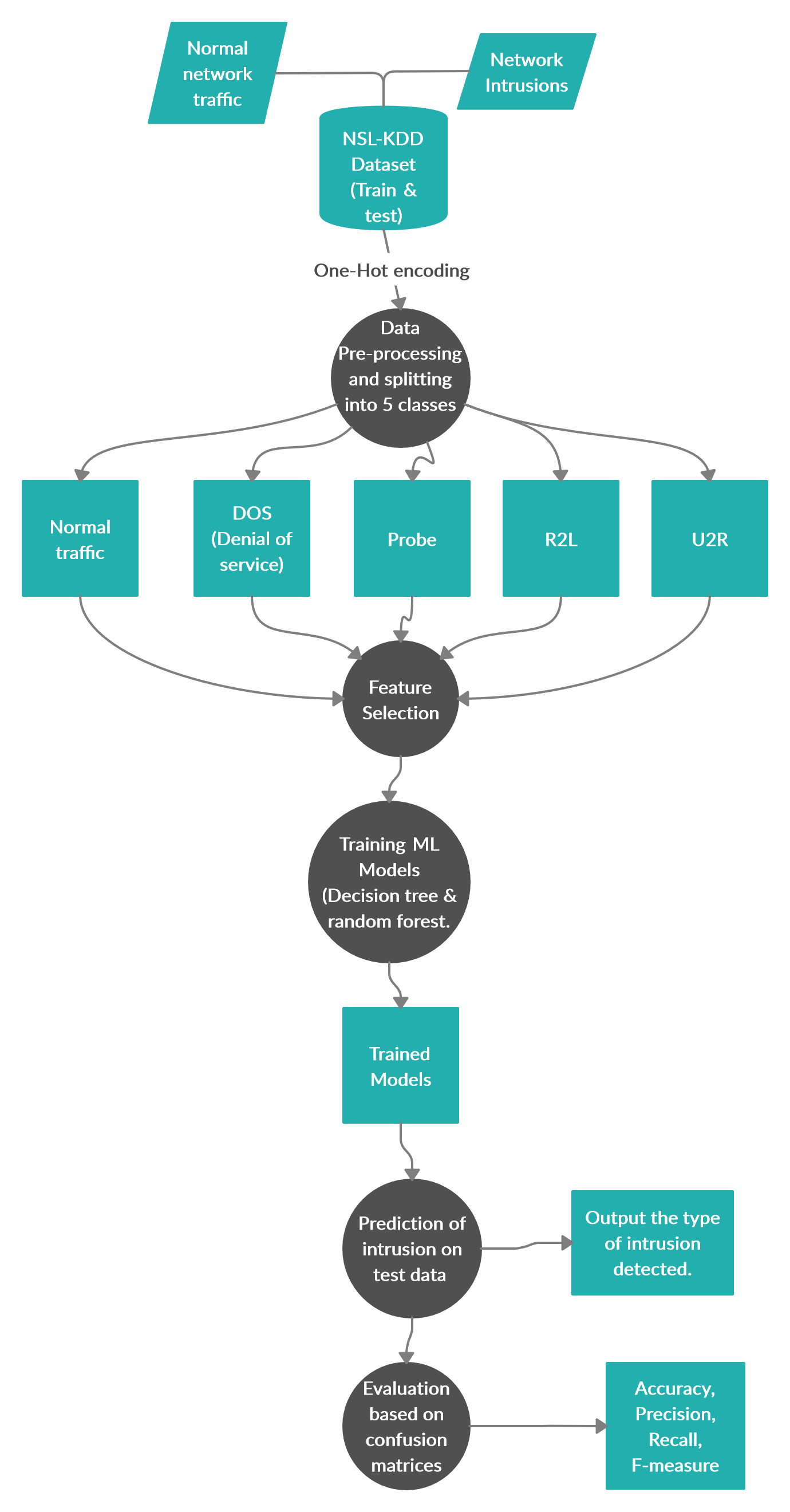 GitHub - Vishi13/Hack-Eye-Network-Intrusion-Detection-System: This is a ...