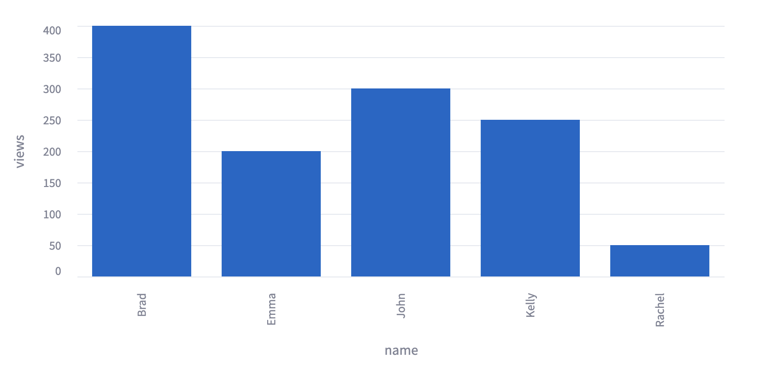 Add A Sort By Argument To St Bar Chart · Issue 7111 · Streamlit Streamlit · Github