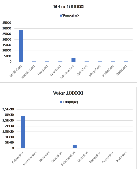 GitHub - DevDaniloFerrari/AlgoritmosDeOrdenacao: Implementação dos 9 ...