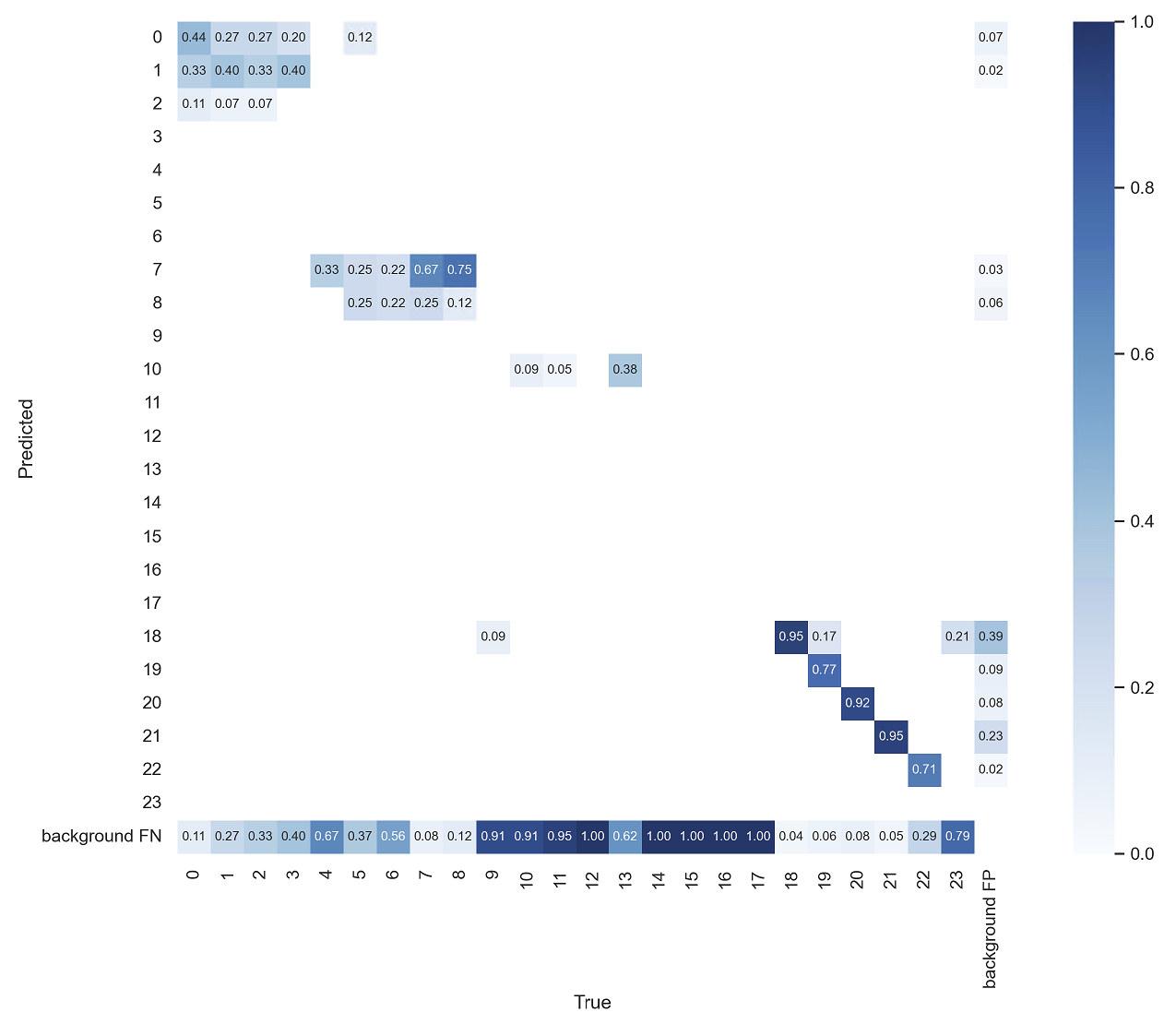 Custom Training With Pretrained Weights · Issue 9552 · Ultralytics Yolov5 · Github