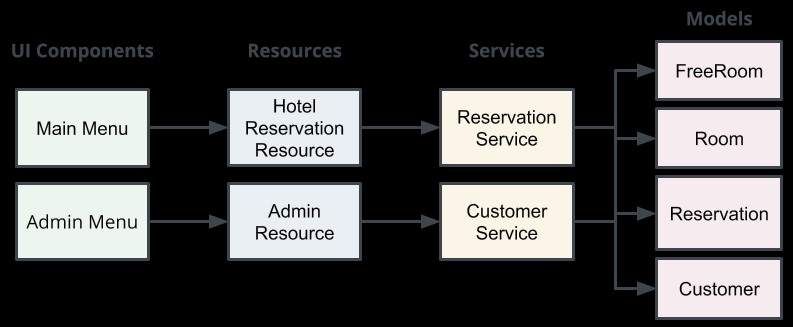 GitHub - ganeshramj86/Hotel-Reservation-Application-Core-Java