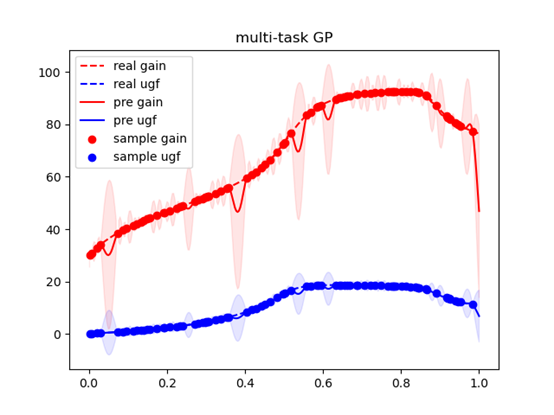 [question] The training method of multi-Task model · Issue #521 · pytorch/botorch · GitHub