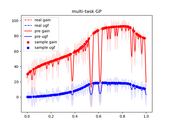 [question] the variance of multitaskGP prediction · Issue #526 · pytorch/botorch · GitHub