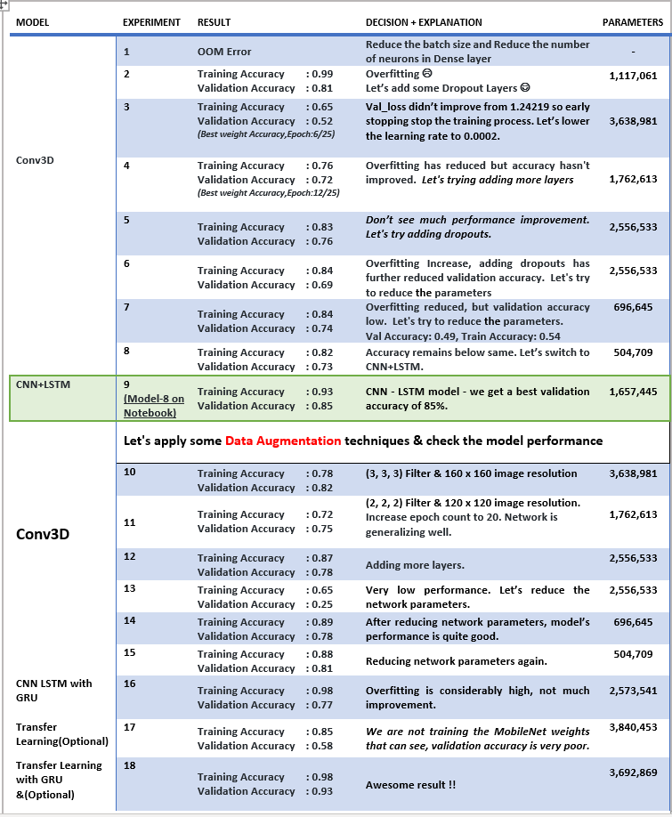 GitHub - deepakush/Gesture-Recognition-Using-Conv3D-and-transfer-learning-Convolutional-RNN ...