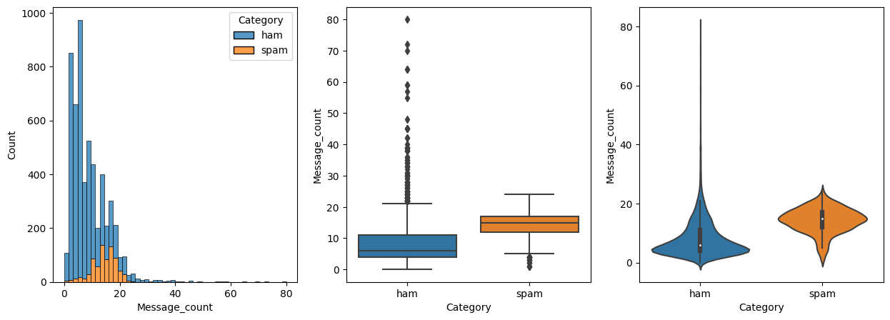 GitHub - Elvis-YAL/Spam_Message_Detection: Employ some methods to classify whether this message ...