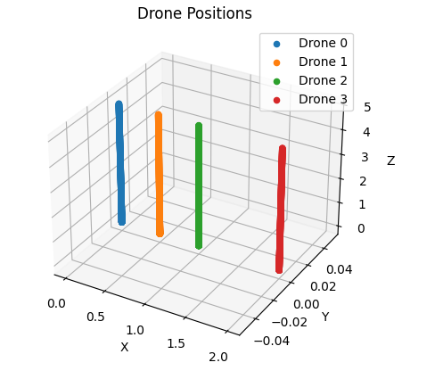 GitHub - burakyueksel/droneSwarm: A multi drone simulator written in ...