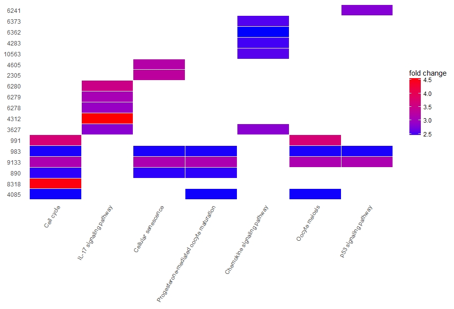 Issues with enrichKEGG heatplot, and gseGO & gseKEGG tests · Issue #152 ...