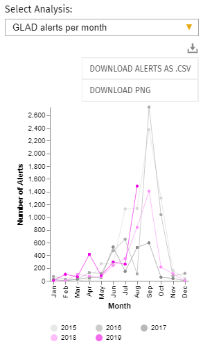 The option to download GLAD alerts as .csv is showing up on month chart ...