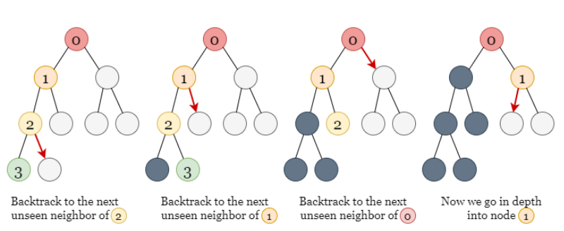 Graph Traversal Algorithm - Hello Choycoy World!