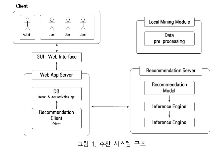 Deep Learning-based Recommendation System using User Purchase History · Issue #61 · One-Day-One ...