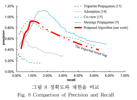 The YouTube Video Recommendation Algorithm using Users" Social Category ...