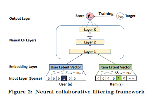 Neural Collaborative Filtering · Issue #95 · One-Day-One-Paper/One-Day ...