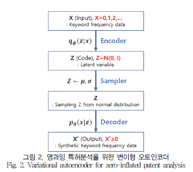 Zero-Inflated Patent Data Analysis using Variational Autoencoder ...