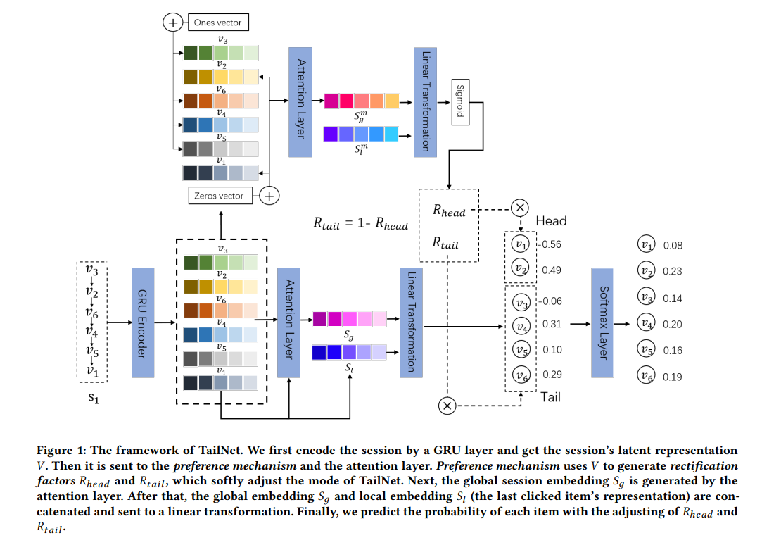 Long-tail Session-based Recommendation · Issue #137 · One-Day-One-Paper ...