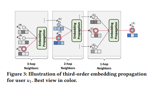 Neural Graph Collaborative Filtering · Issue #149 · One-Day-One-Paper ...