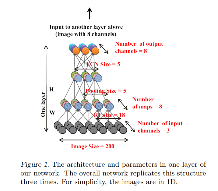 Building High-Level Features Using Large Scale Unsupervised Learning · Issue #176 · One-Day-One ...
