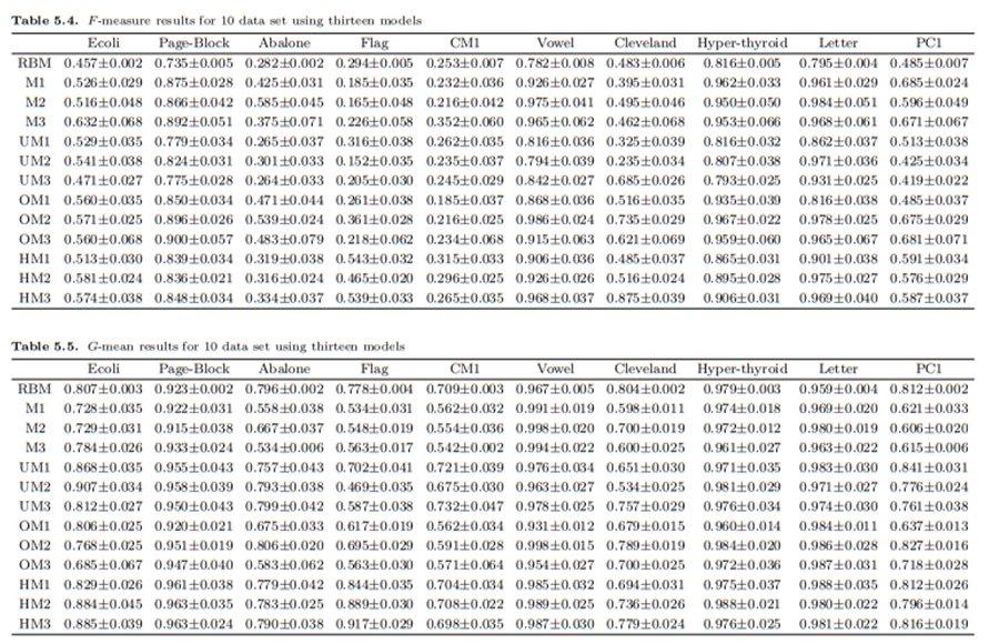 A Comparison of Ensemble Methods Combining Resampling Techniques for Class Imbalanced Data ...