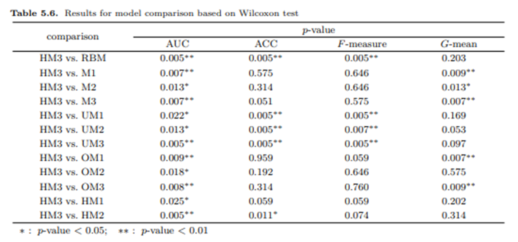 A Comparison of Ensemble Methods Combining Resampling Techniques for Class Imbalanced Data ...