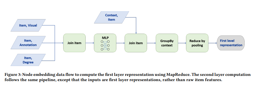 Graph Convolutional Neural Networks for Web-Scale Recommender Systems · Issue #307 · One-Day-One ...