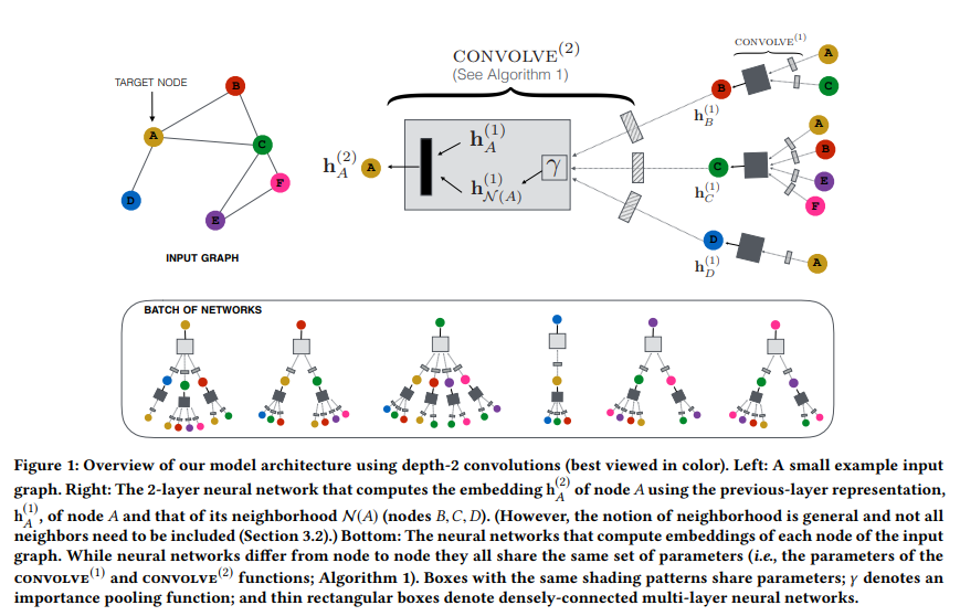 Graph Convolutional Neural Networks for Web-Scale Recommender Systems · Issue #307 · One-Day-One ...