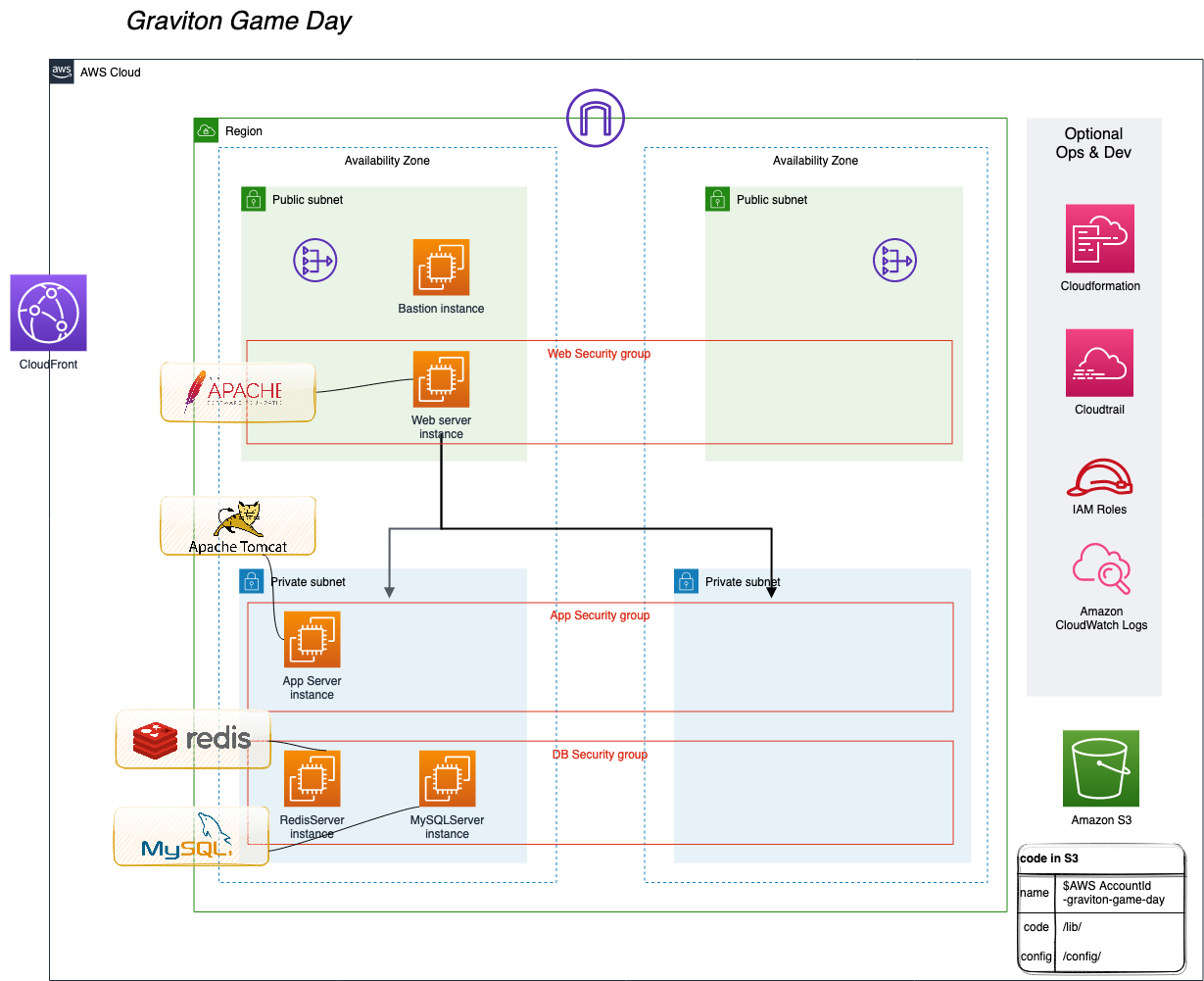 GitHub - JiaDe-Wu/GCR_Graviton_GameDay