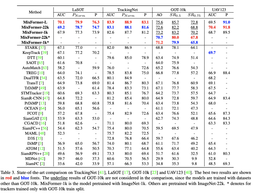 About Score Prediction Module (SPM) and MixFormer-1k · Issue #3 · MCG-NJU/MixFormer · GitHub