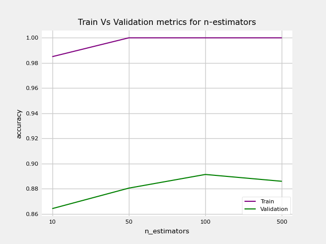GitHub - PannagaS/Decision-Trees-Vs-Random-Forests: Comparitive ...
