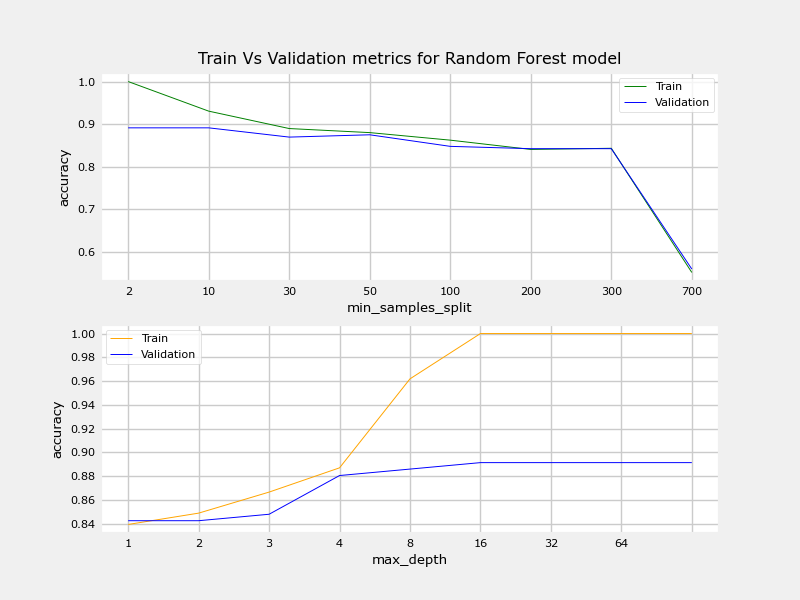 GitHub - PannagaS/Decision-Trees-Vs-Random-Forests: Comparitive ...