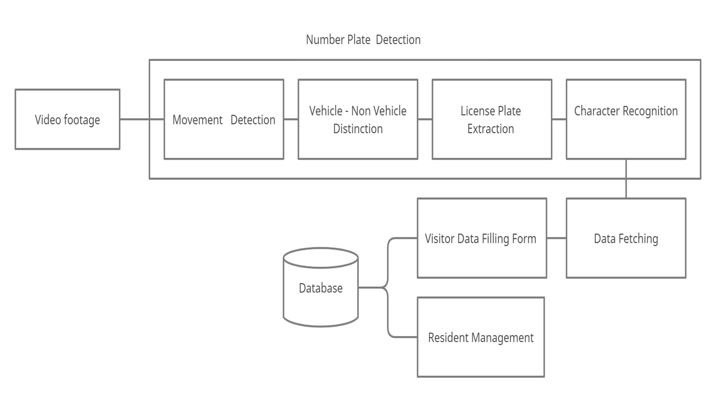 GitHub - online5/FinalYearBEProject: Implemented an Automatic number ...